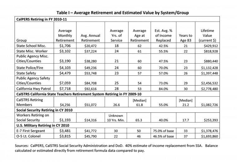 Marty Comparing CalPERS To Other Pension Programs SanBenito Marty Comparing CalPERS To Other Pension Programs SanBenito